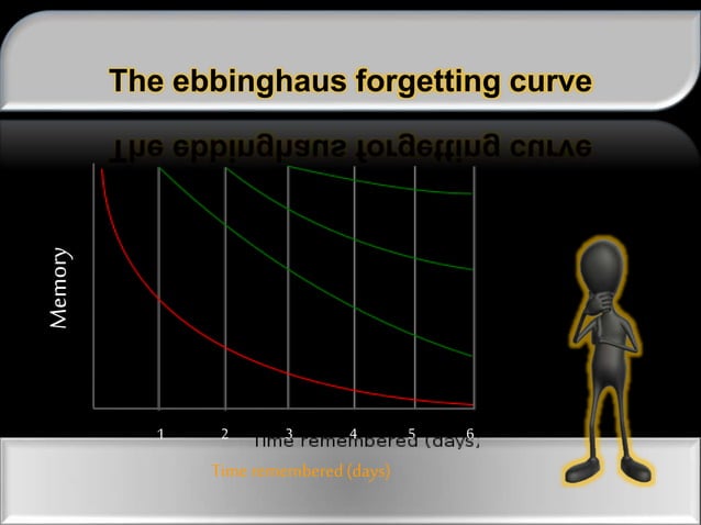 Memory and Forgetting - Psychology | PPSX