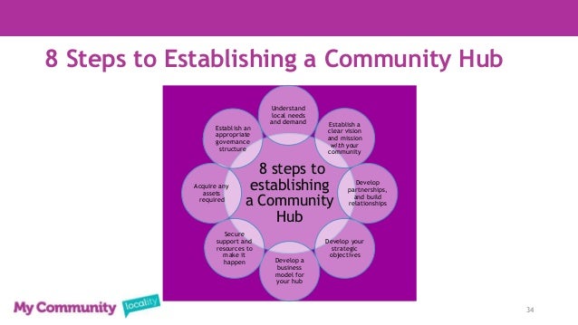 Community Hubs guide