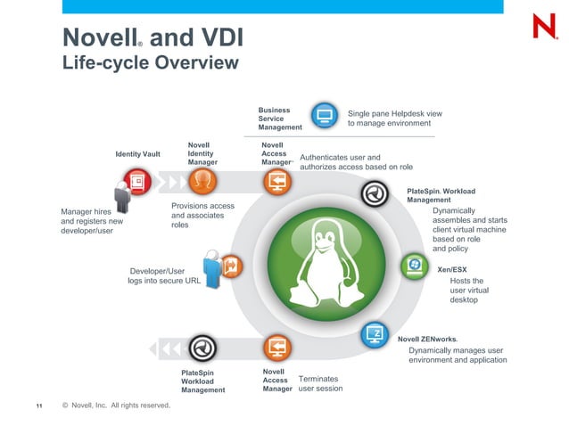 Novell Virtual Desktop Infrastructure | PDF | Operating Systems | Computer Software and Applications