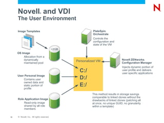 Novell Virtual Desktop Infrastructure | PDF | Operating Systems | Computer Software and Applications