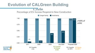 Expanding Access to Affordable At-Home EV Charging by Vanessa Warheit | PPT