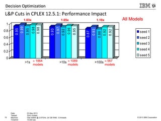 Lift-and-Project Cuts in CPLEX 12.5.1 | PPT