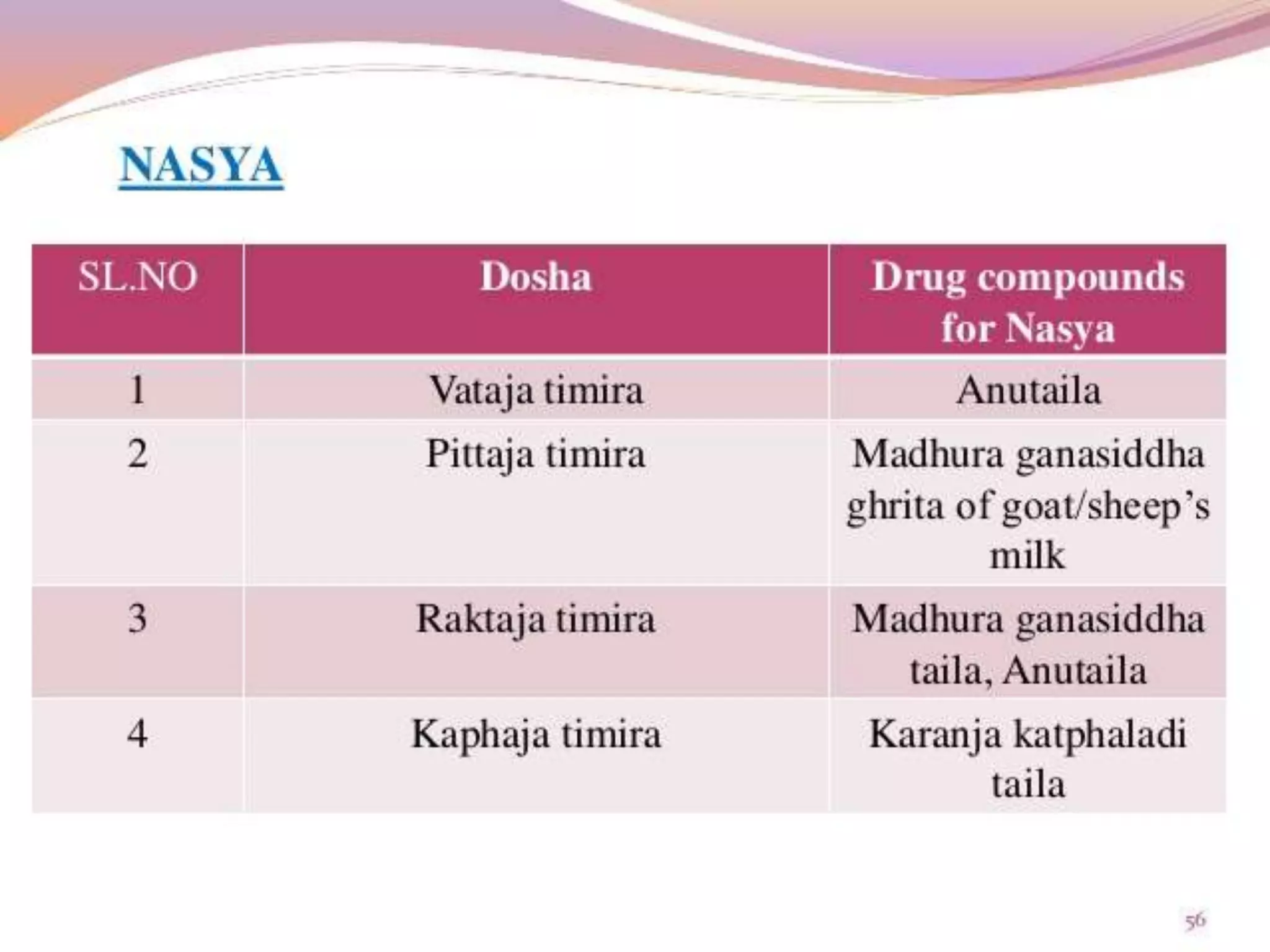 timir in ayurveda presentation | PPTX