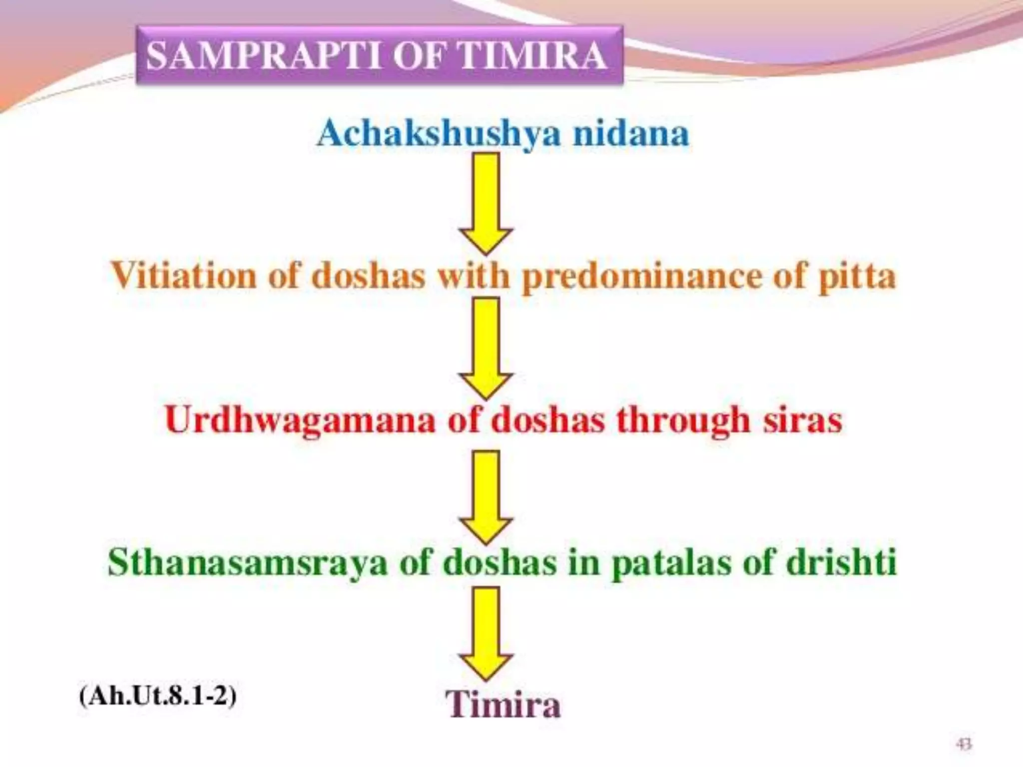 timir in ayurveda presentation | PPTX