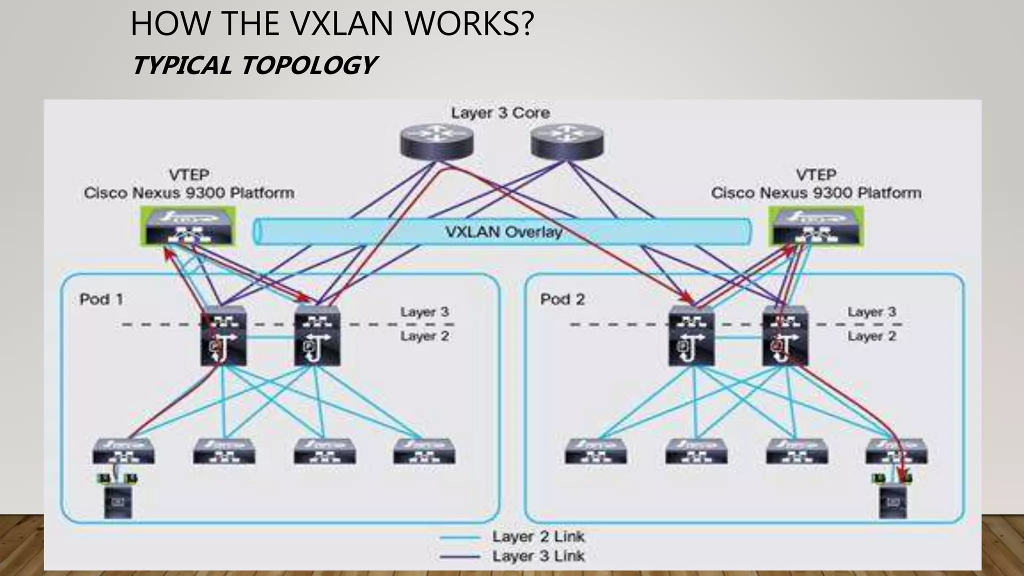VXLAN | PPTX | Computer Networking | Computing