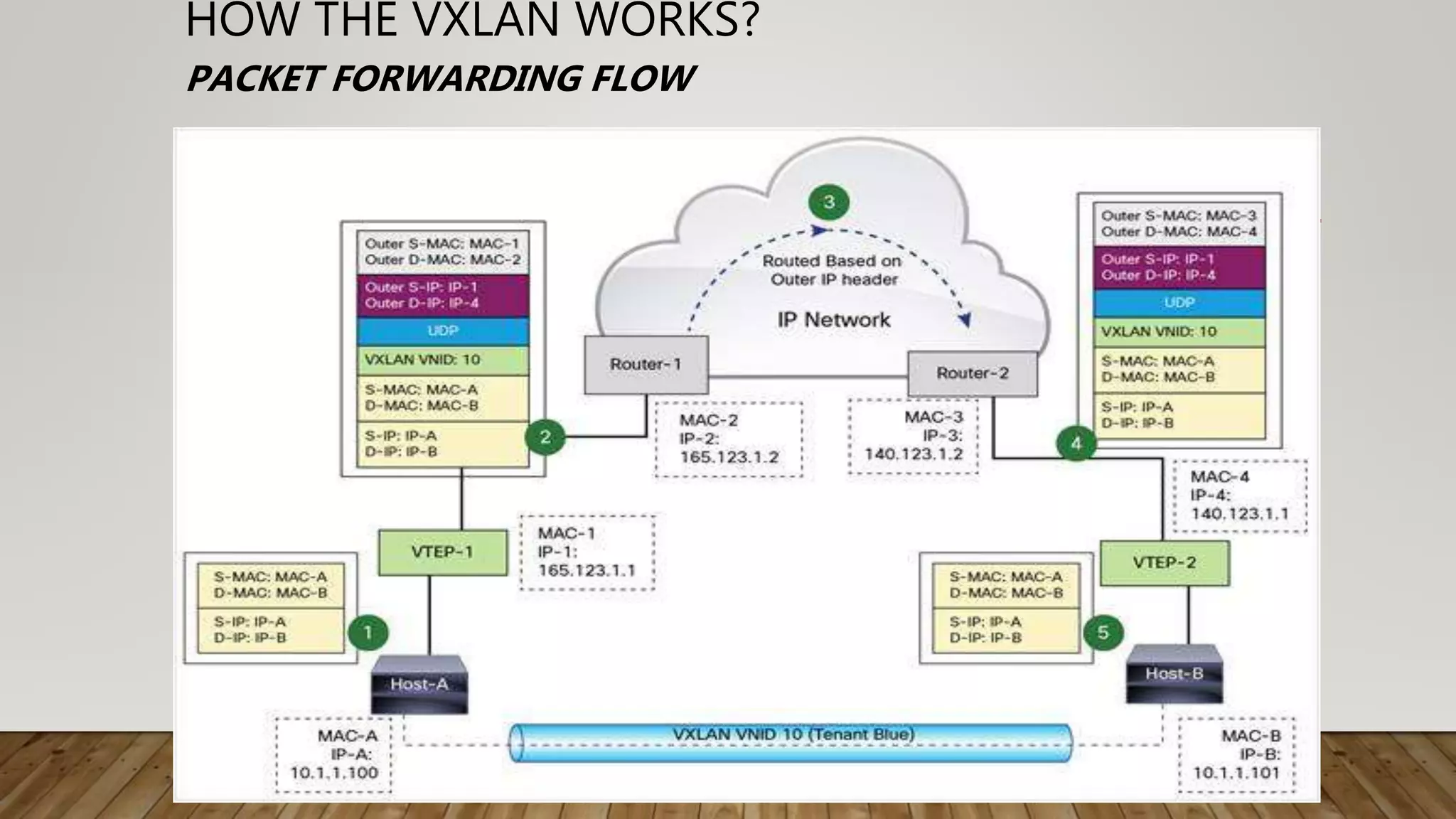 VXLAN | PPTX | Computer Networking | Computing