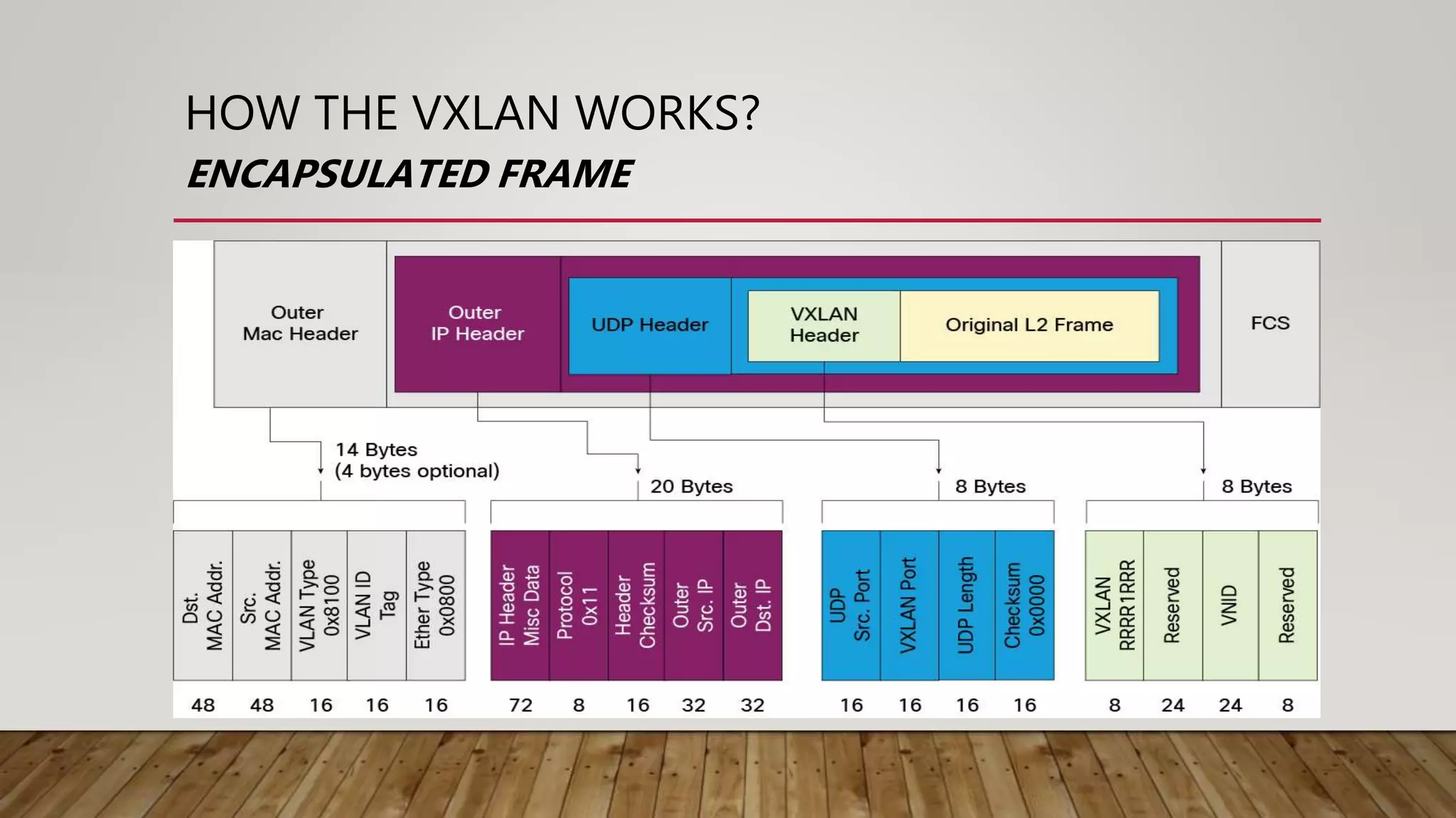 VXLAN | PPTX | Computer Networking | Computing