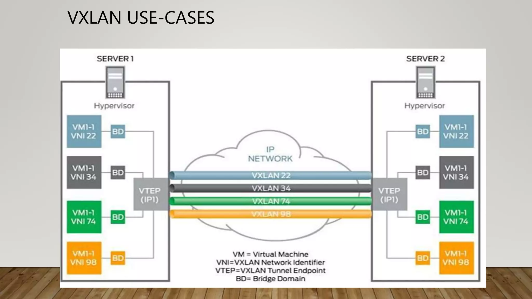 VXLAN | PPTX | Computer Networking | Computing