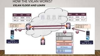 VXLAN | PPTX | Computer Networking | Computing