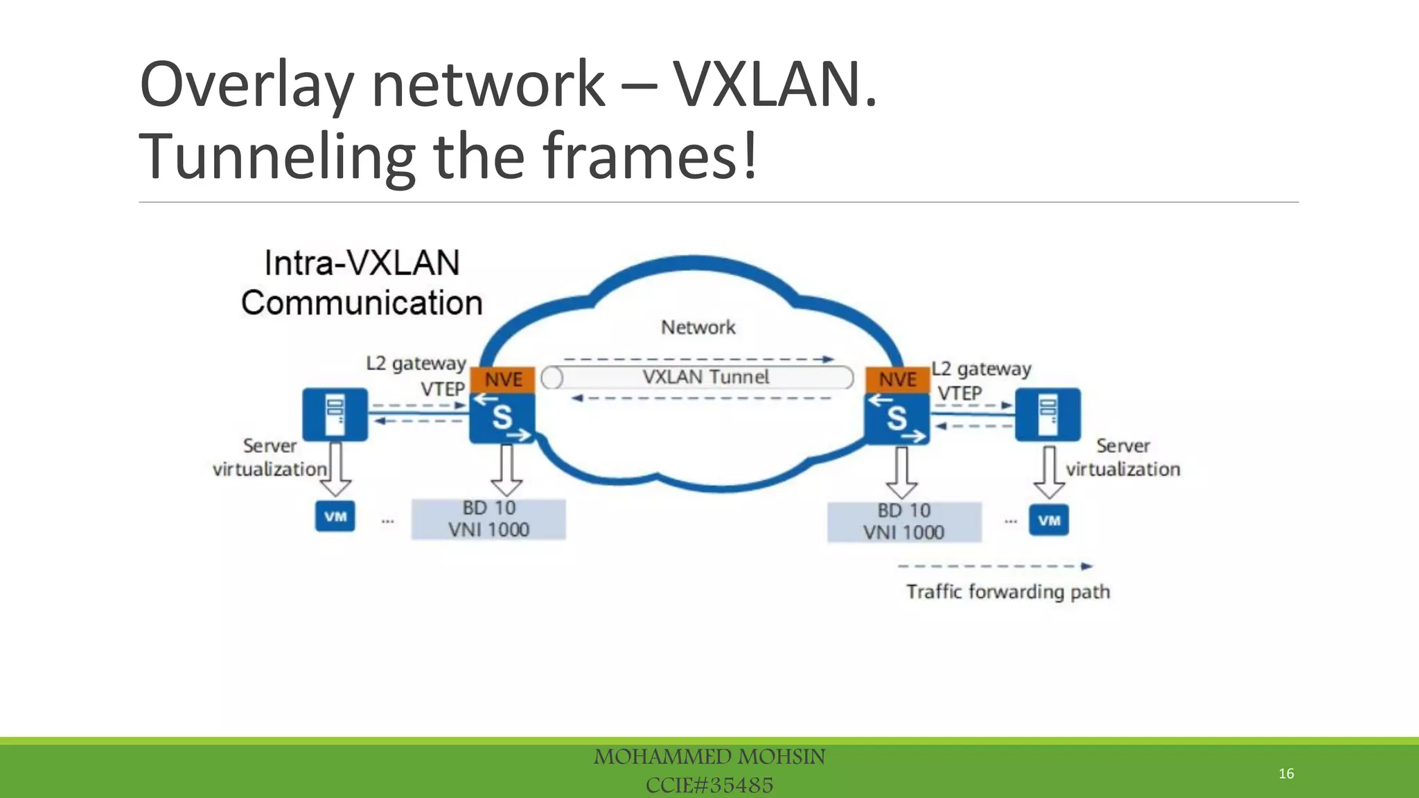 VxLAN.pdf | Computer Networking | Computing