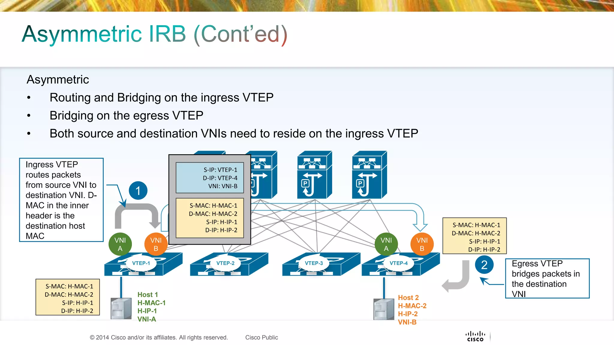 Vxlan control plane and routing | PPTX | Computer Networking | Computing