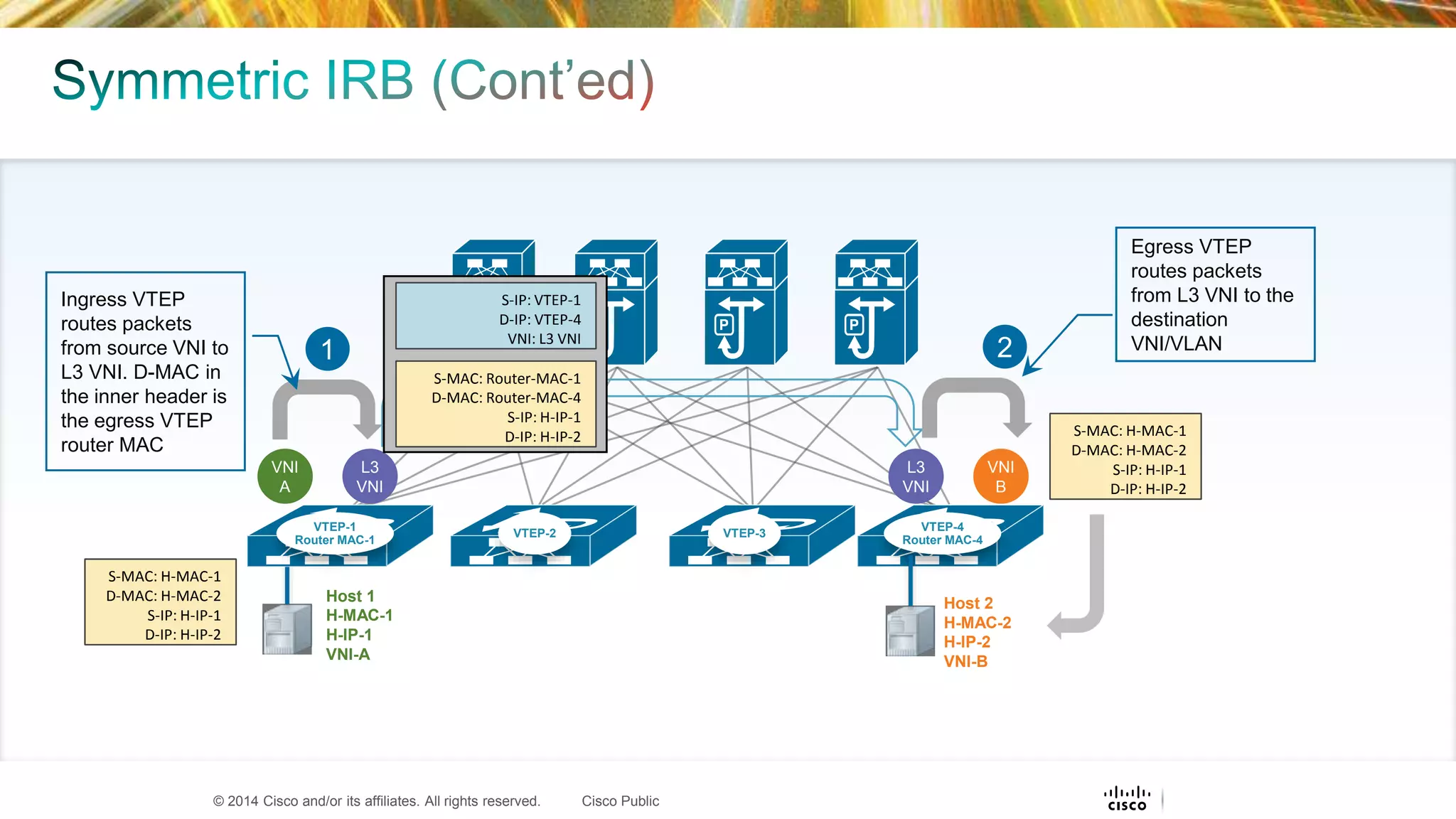 Vxlan control plane and routing | PPTX | Computer Networking | Computing