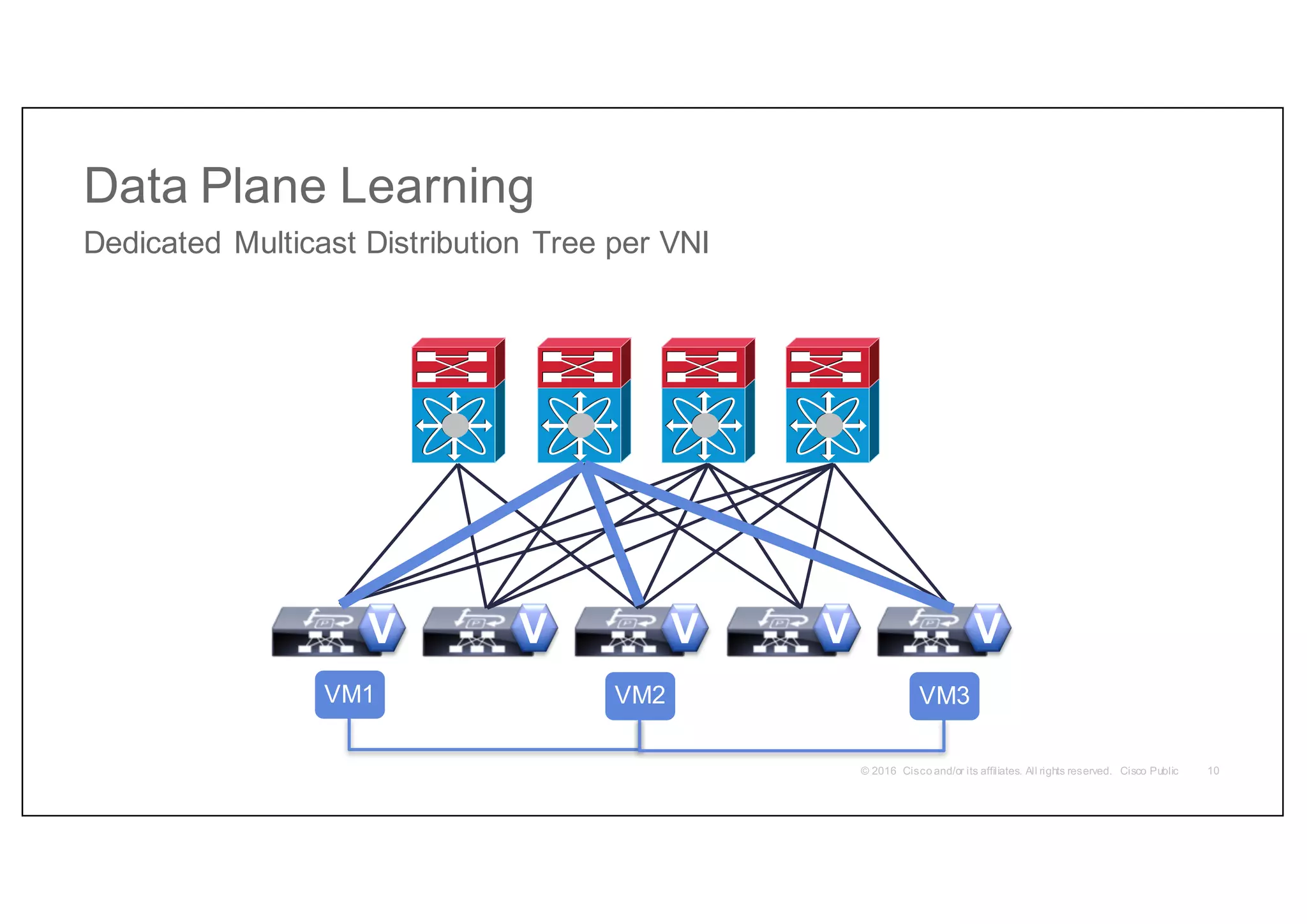 VXLAN Design and Deployment.pdf | Computer Networking | Computing