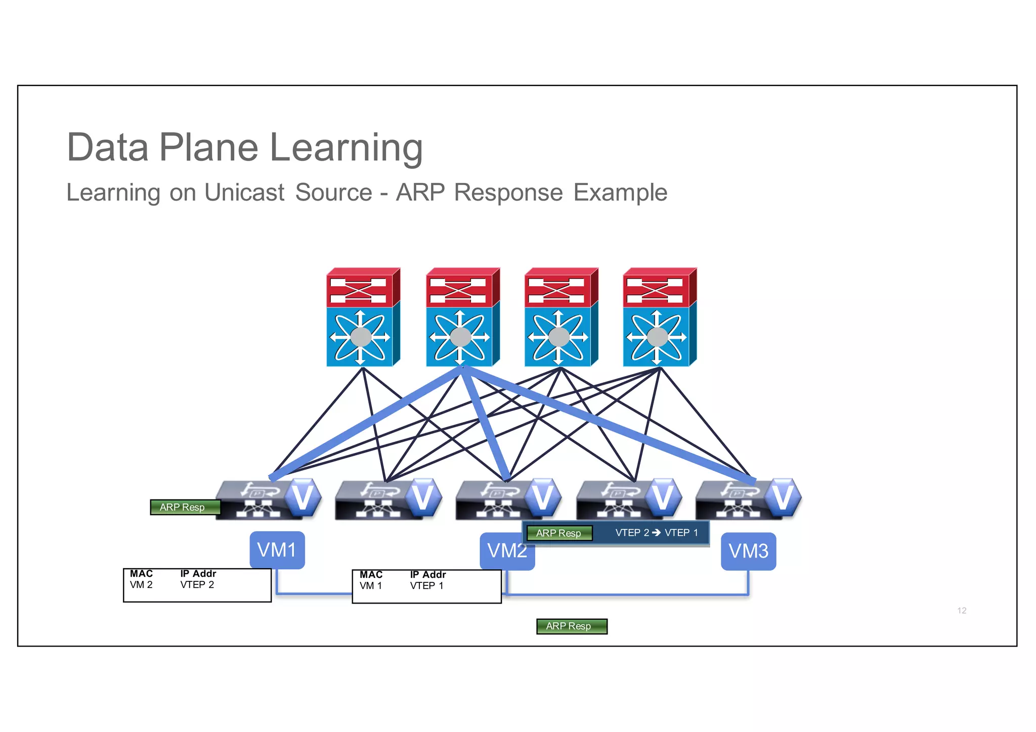 VXLAN Design and Deployment.pdf | Computer Networking | Computing