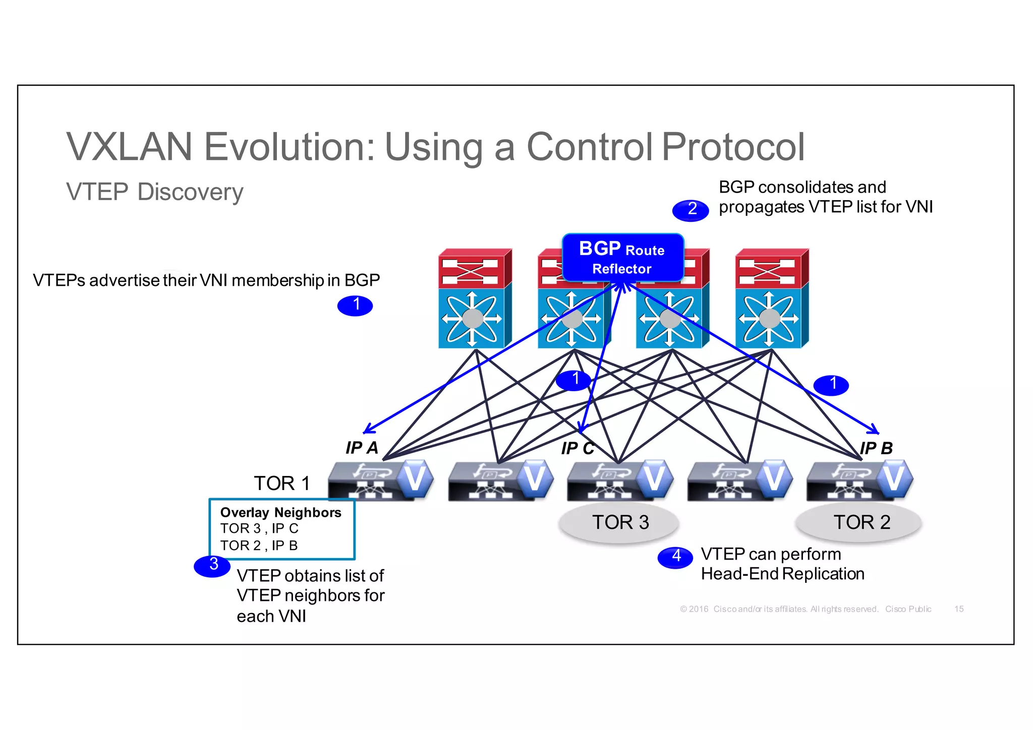 VXLAN Design and Deployment.pdf | Computer Networking | Computing