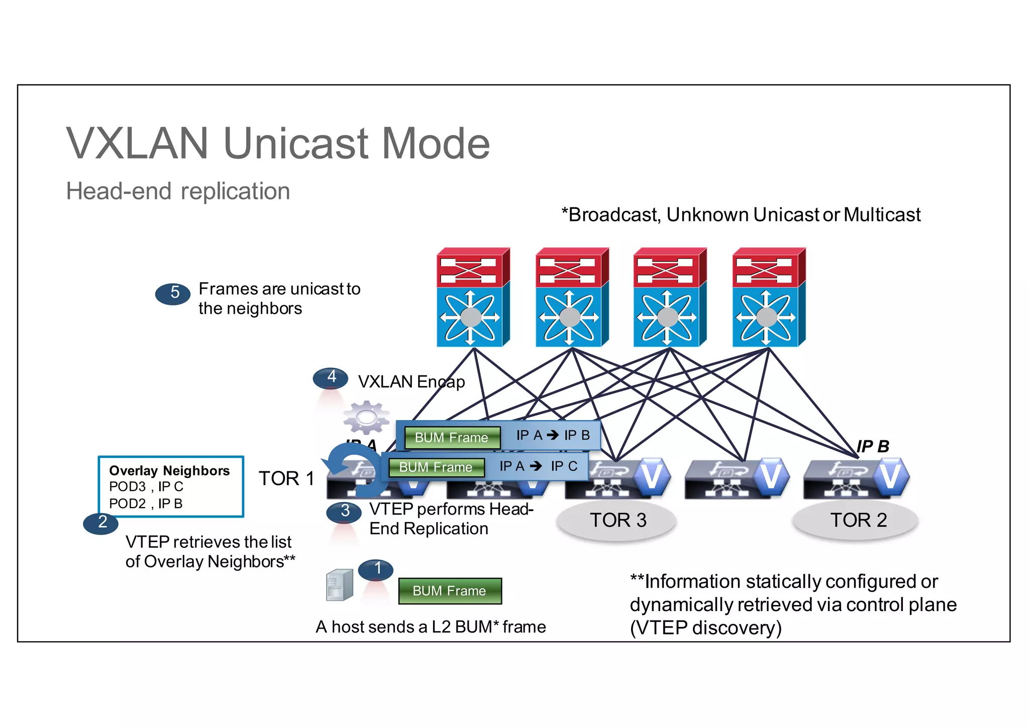 VXLAN Design and Deployment.pdf | Computer Networking | Computing