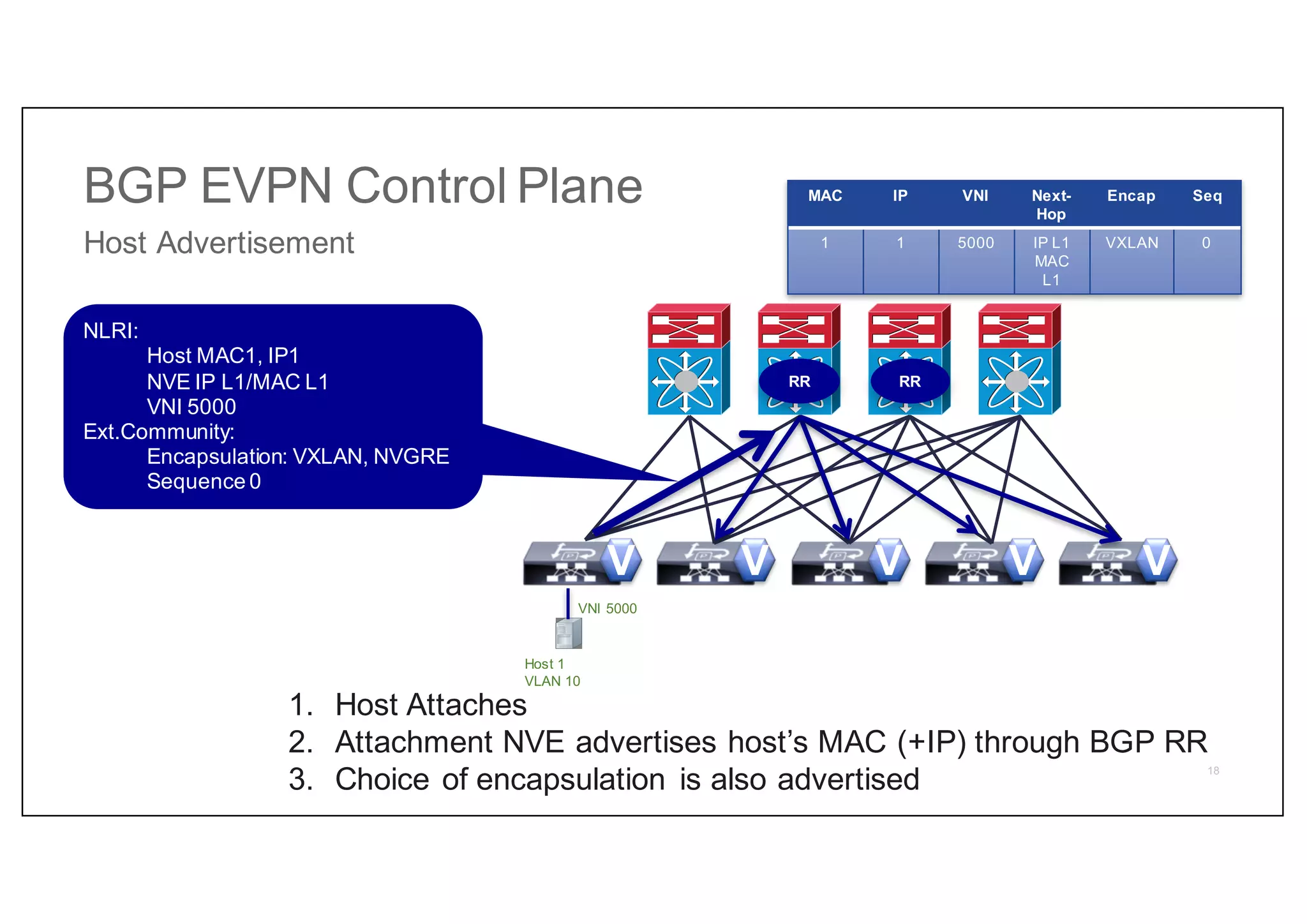 VXLAN Design and Deployment.pdf | Computer Networking | Computing