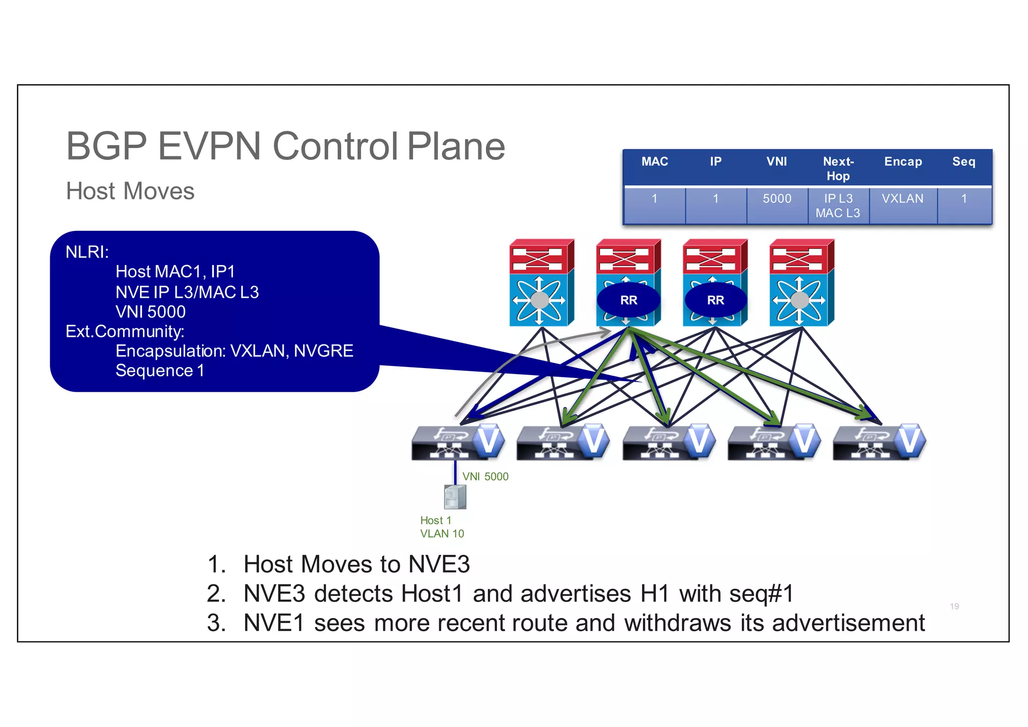 VXLAN Design and Deployment.pdf | Computer Networking | Computing