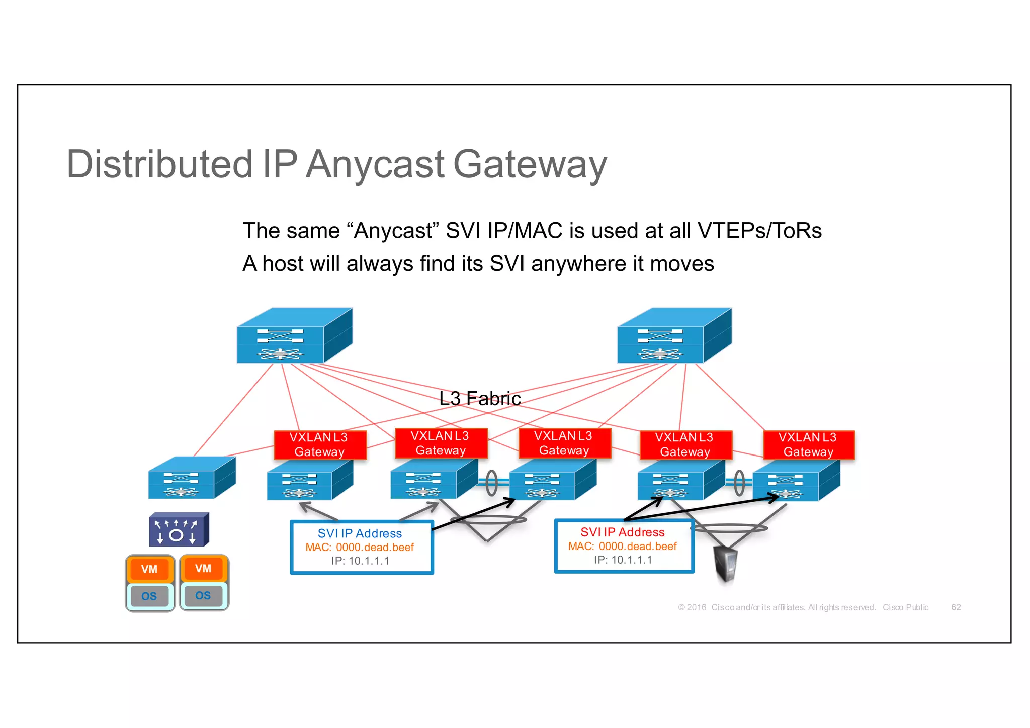 VXLAN Design and Deployment.pdf | Computer Networking | Computing