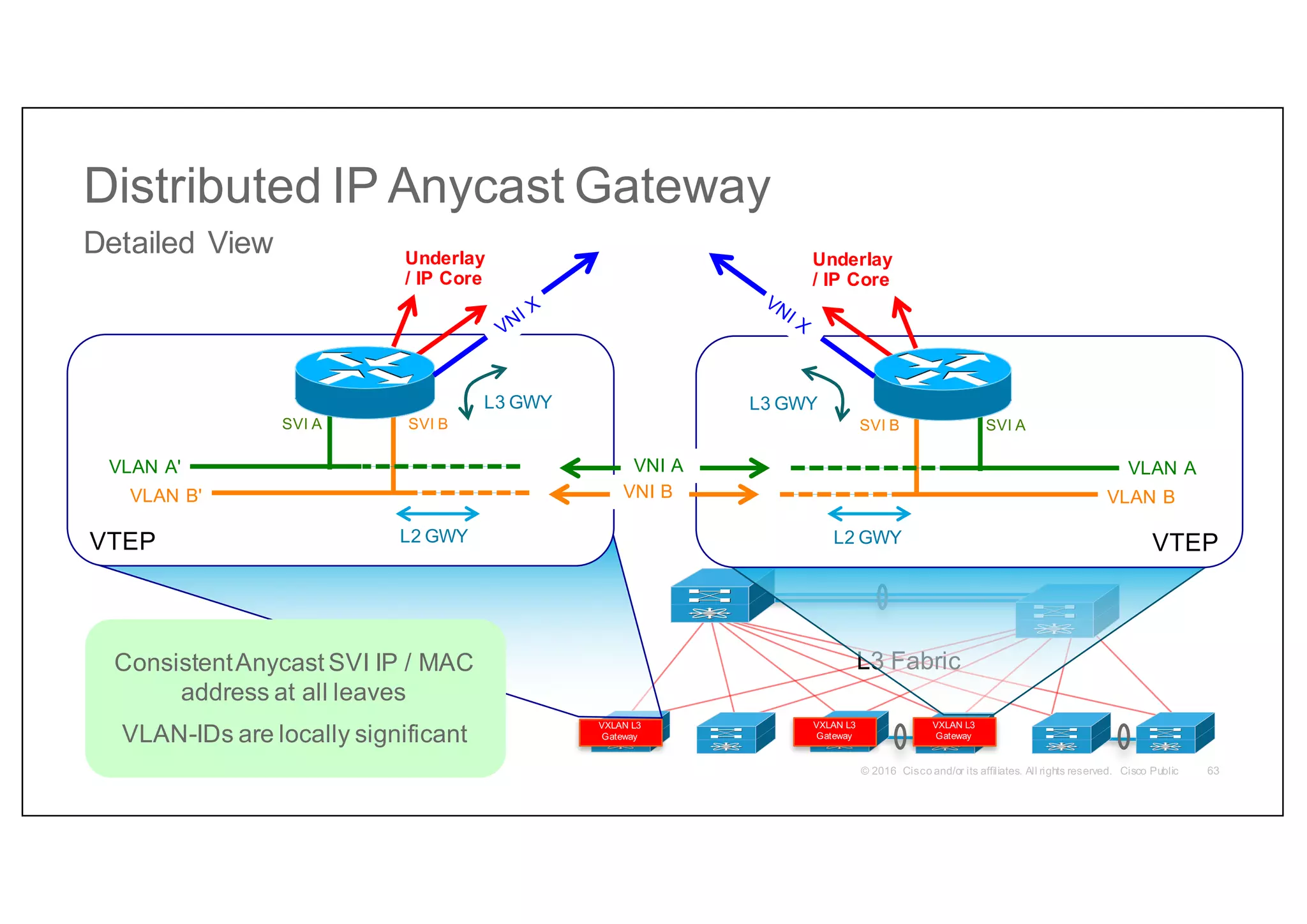 VXLAN Design and Deployment.pdf | Computer Networking | Computing