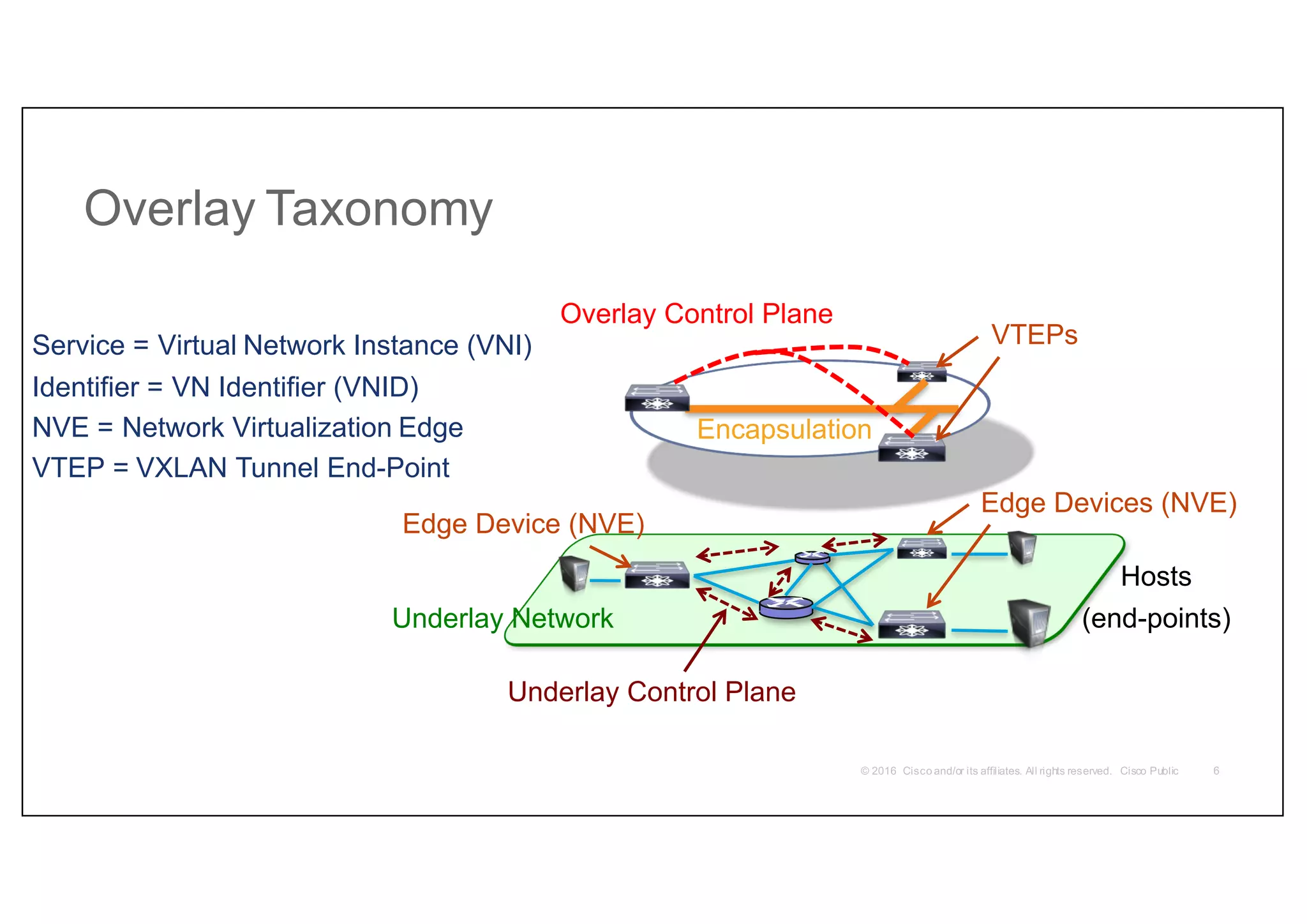 VXLAN Design and Deployment.pdf | Computer Networking | Computing
