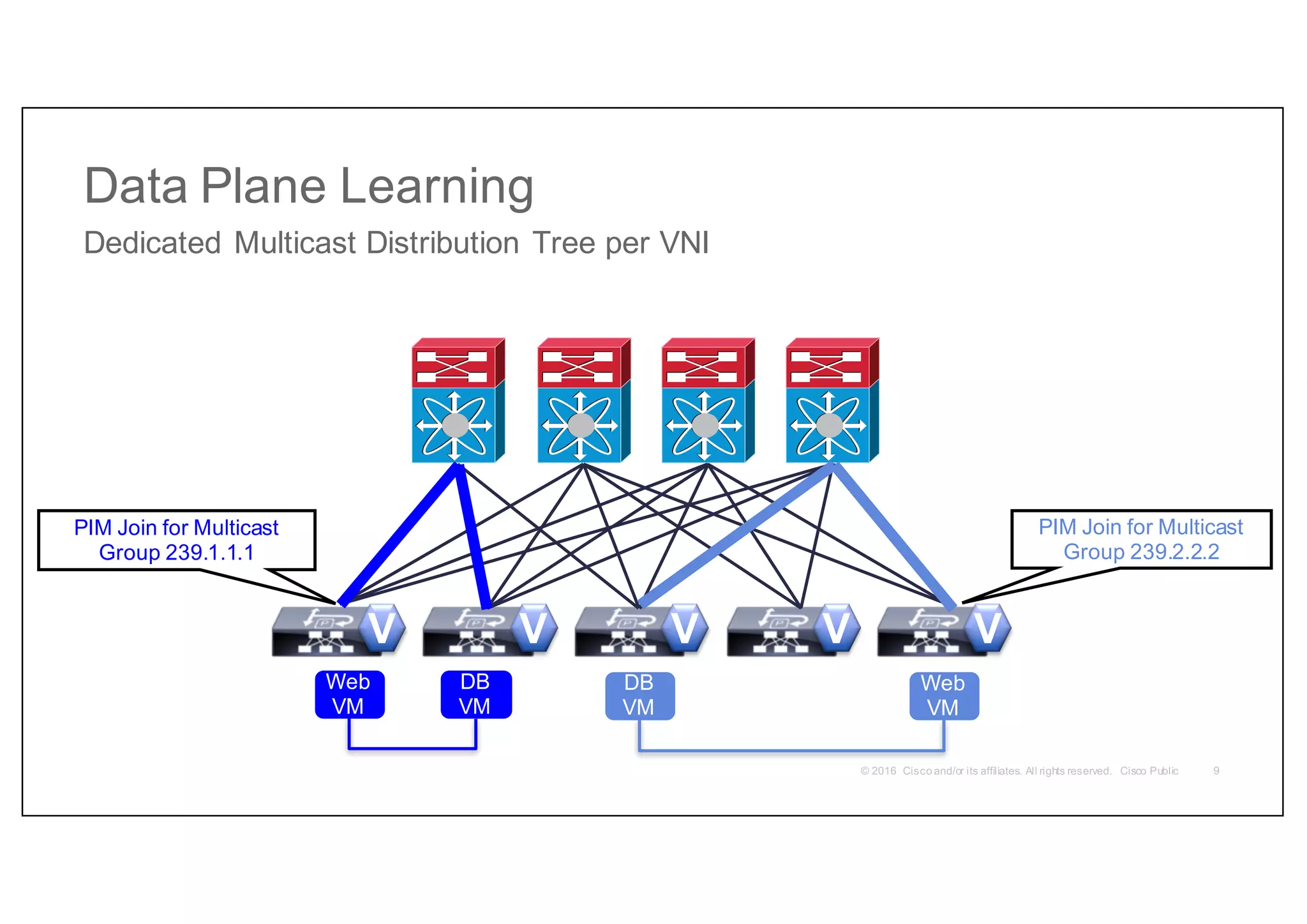 VXLAN Design and Deployment.pdf | Computer Networking | Computing