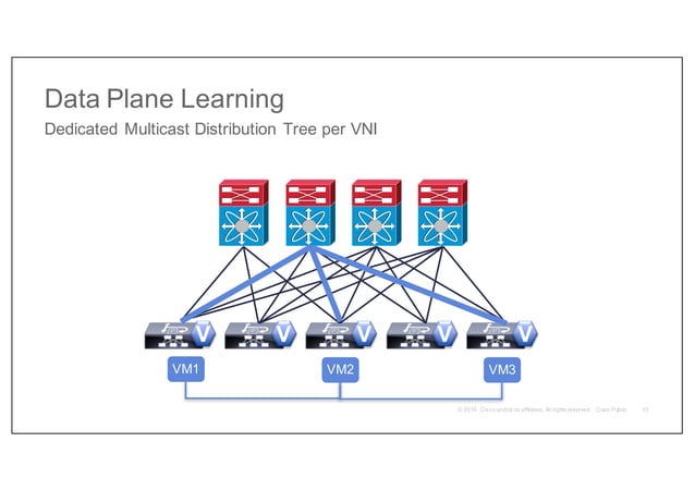 VXLAN Design and Deployment.pdf | Computer Networking | Computing