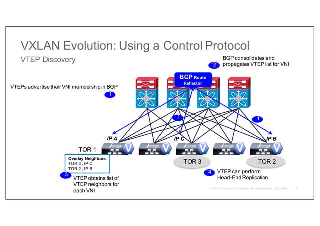 VXLAN Design and Deployment.pdf | Computer Networking | Computing