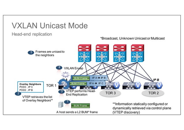 VXLAN Design and Deployment.pdf | Computer Networking | Computing