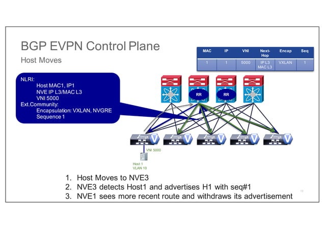 VXLAN Design and Deployment.pdf | Computer Networking | Computing