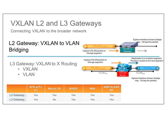 VXLAN Design and Deployment.pdf | Computer Networking | Computing