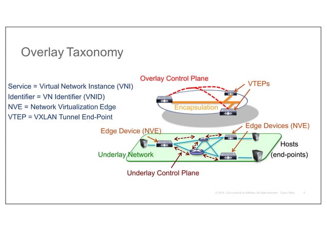Vxlan Design And Deploymentpdf Computer Networking Computing