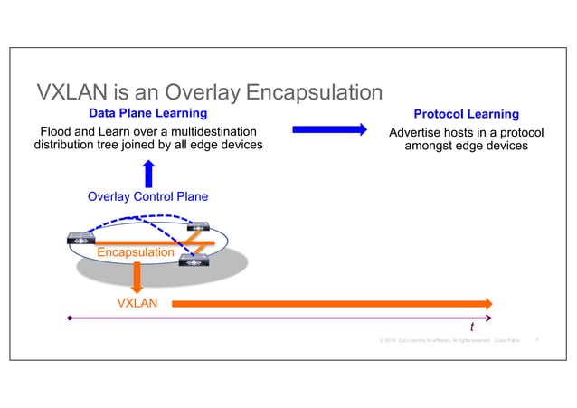 VXLAN Design and Deployment.pdf | Computer Networking | Computing