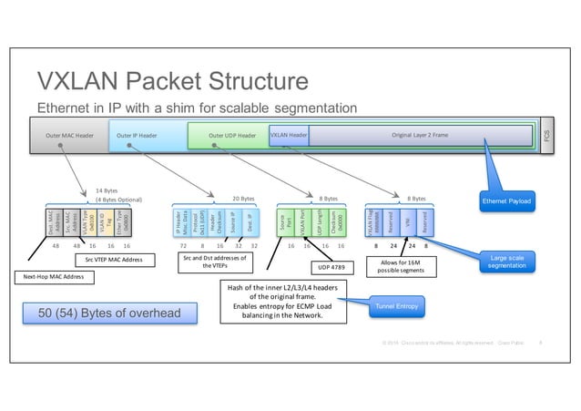 Vxlan Design And Deploymentpdf Computer Networking Computing