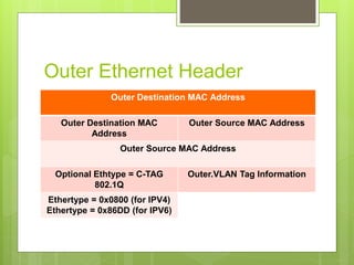 Vxlan frame format and forwarding | PPT