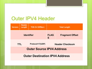Vxlan frame format and forwarding | PPT