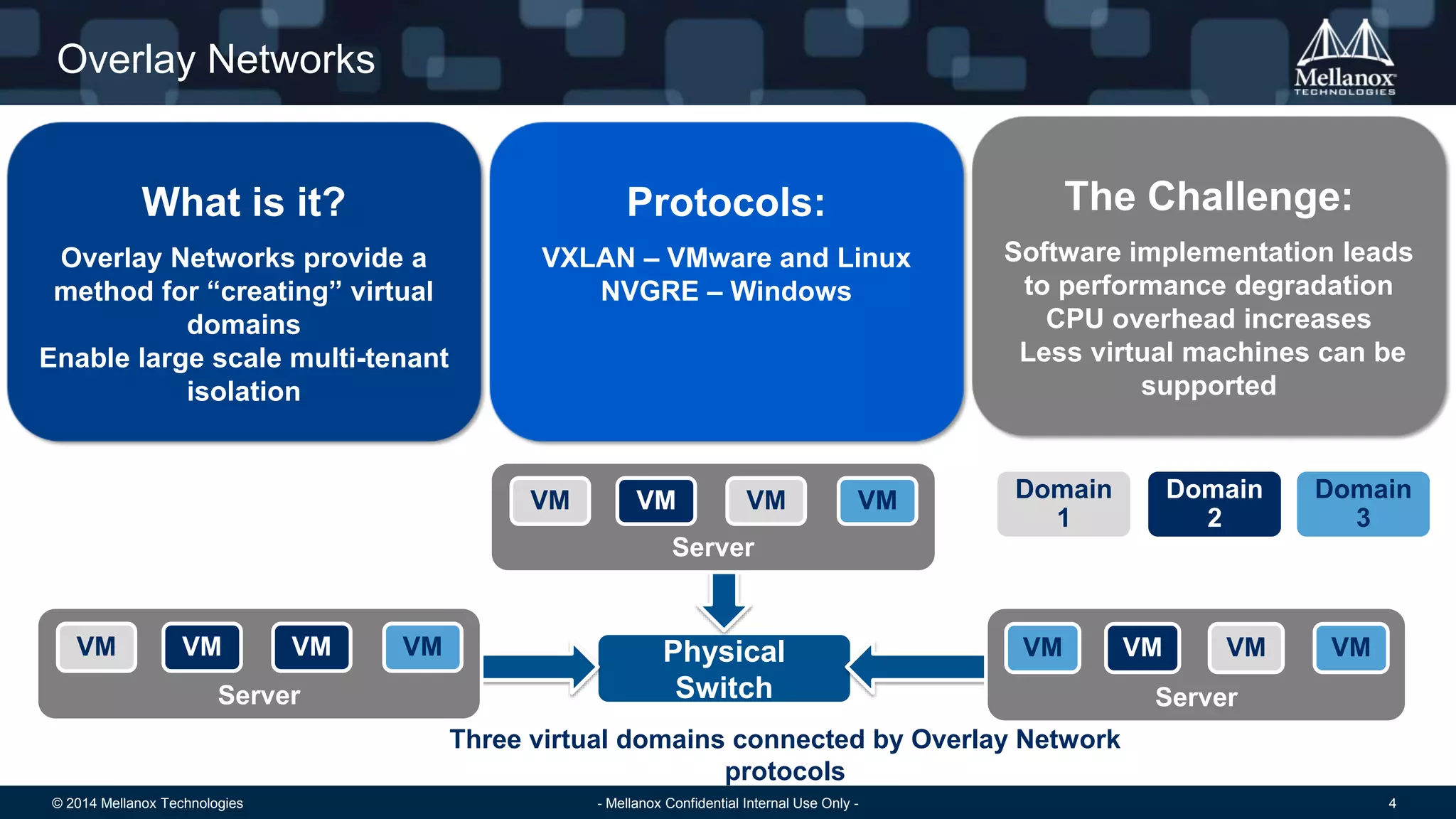 Mellanox VXLAN Acceleration | PPTX