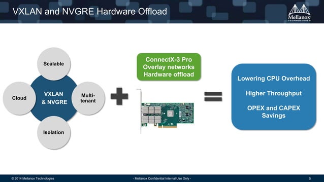 Mellanox VXLAN Acceleration | PPTX