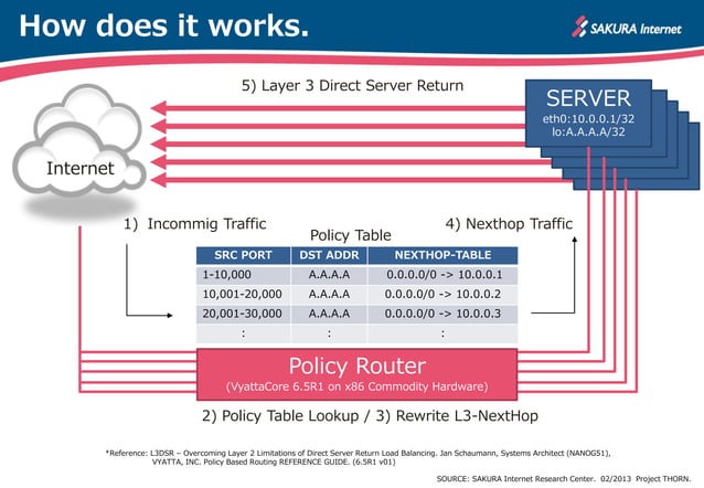 PBR-LB - Direct Server Return Load Balancing using Policy Based Routing (MEMO) | PPT
