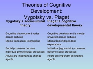 Vygotsky | PPT