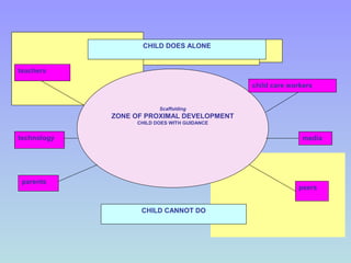Vygotskys Zone Of Proximal Development Chart