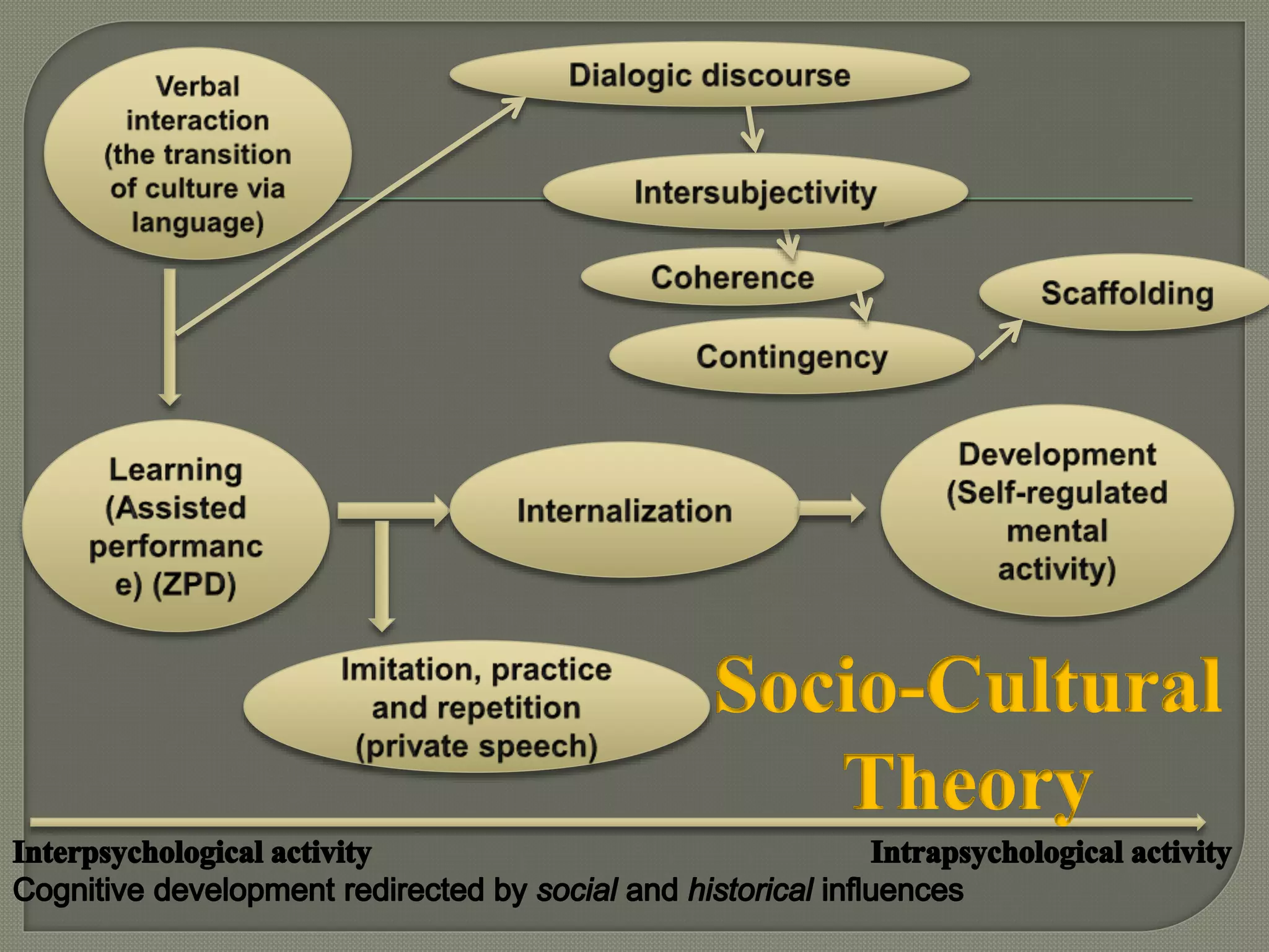 Cognitive Approaches to Learning:Socio-cultural theory by Lev Vygotsky ...
