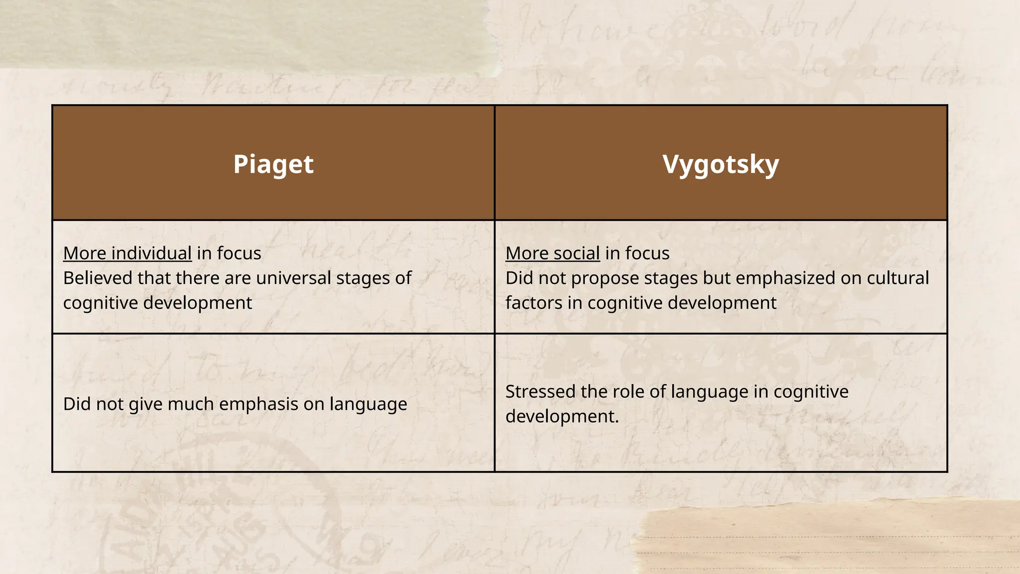 Vygotsky's Sociocultural Theory of Cognitive Development | PPTX