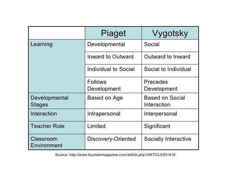 Vygotsky's Stages Of Social Development