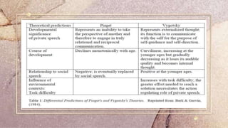 Vygotskys-Sociocultural-Theory-of-Cognitive-Development.pptx