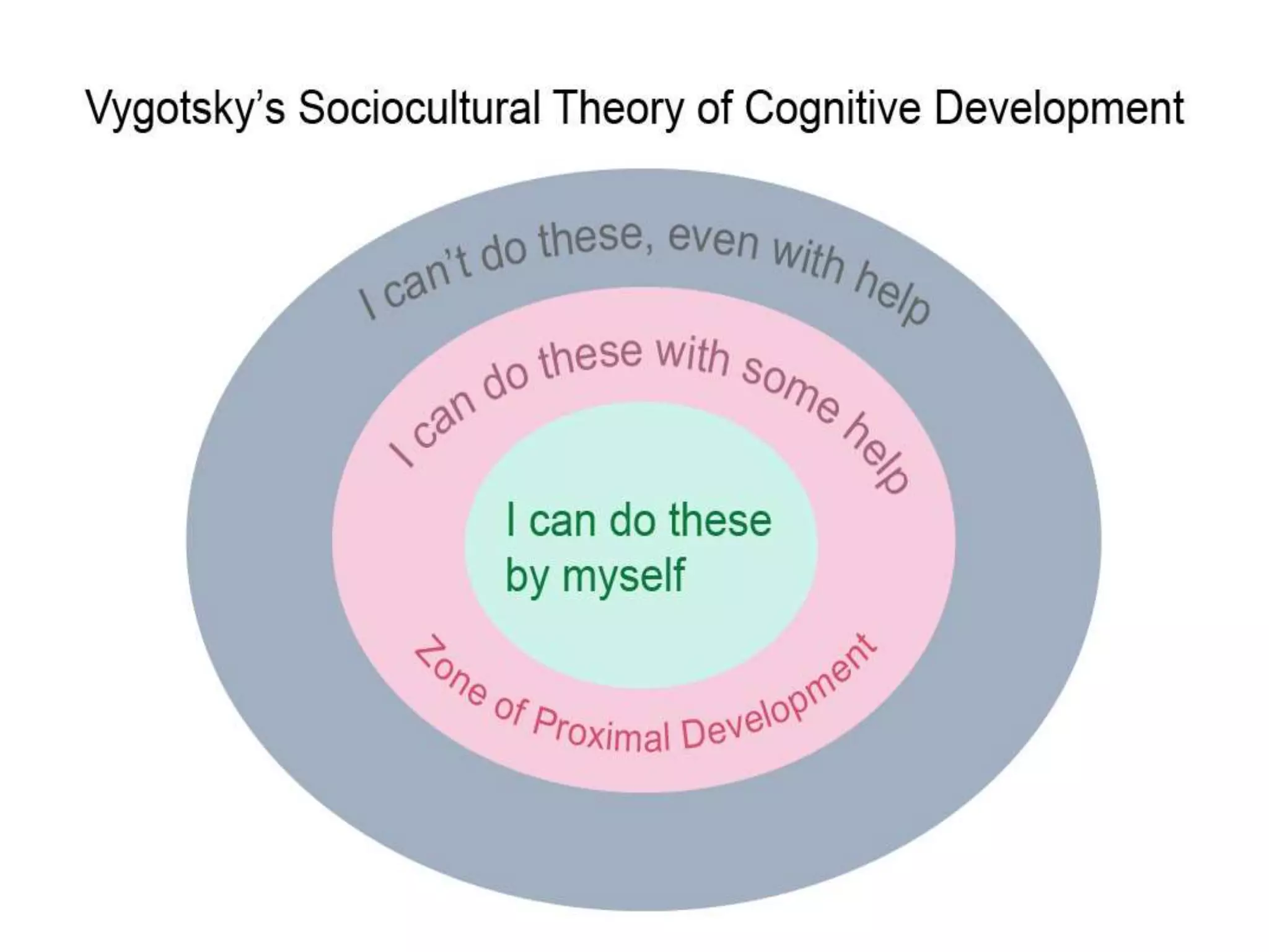 Dr.Omprakash H M - Lev Vygotsky Theory | PPTX