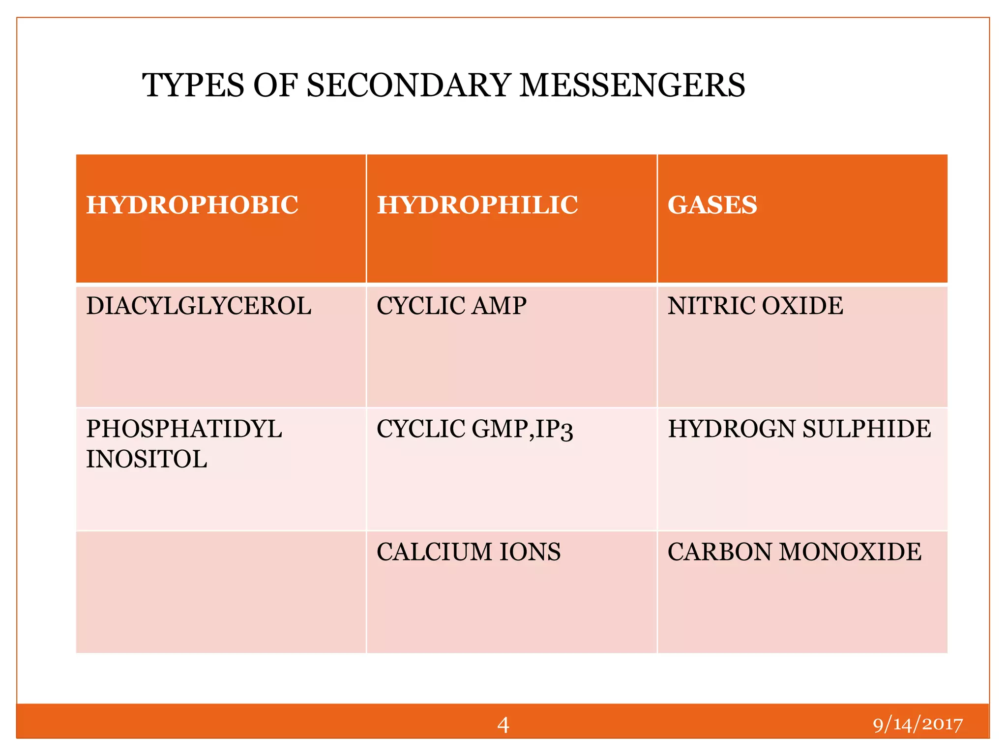 secondary messengers and intracellular signaling | PPTX