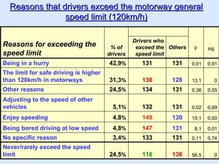 Driver's Attitudes toward Speed Limits | PDF