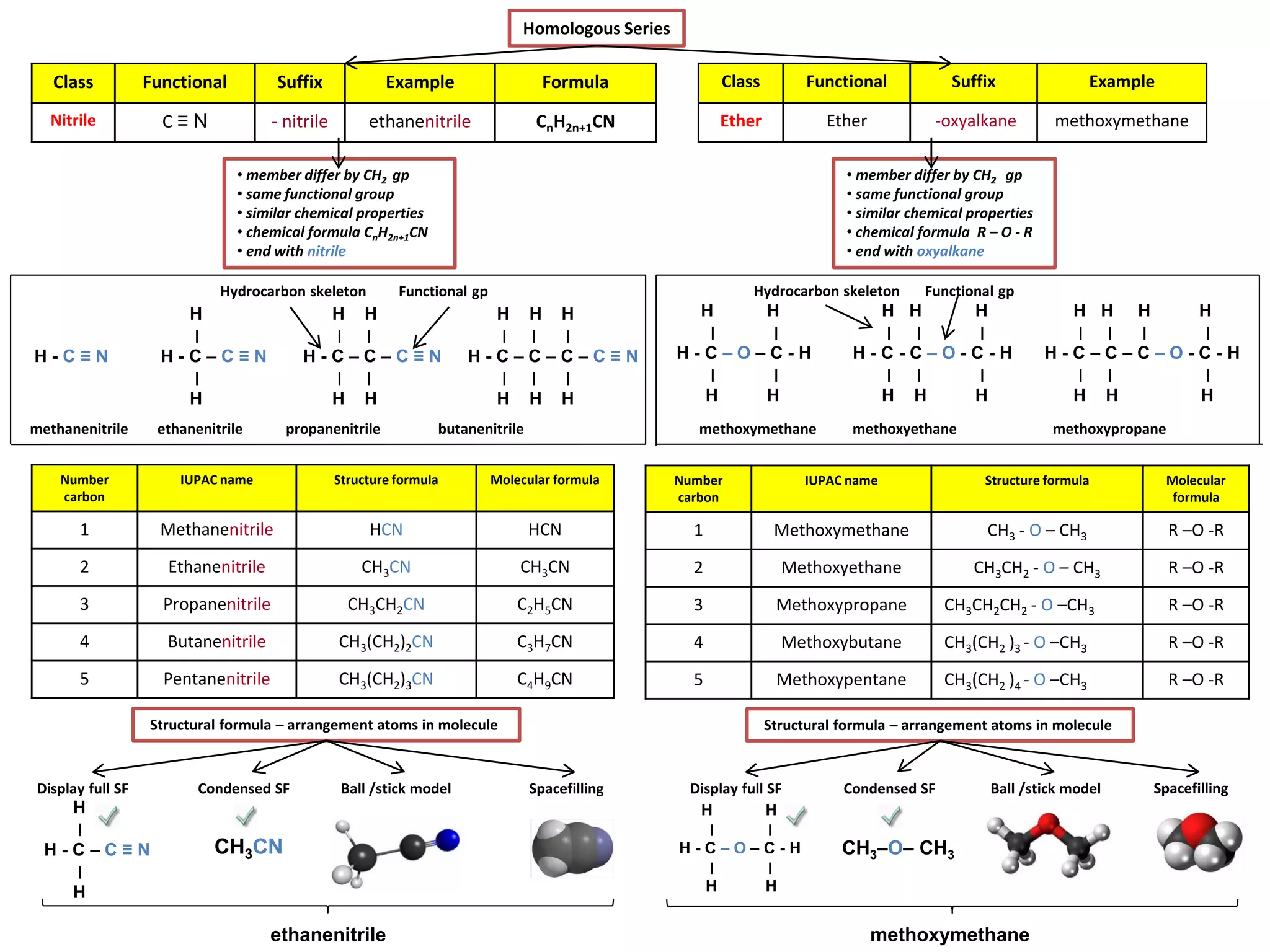 IB Chemistry on Homologous series and functional groups of organic ...