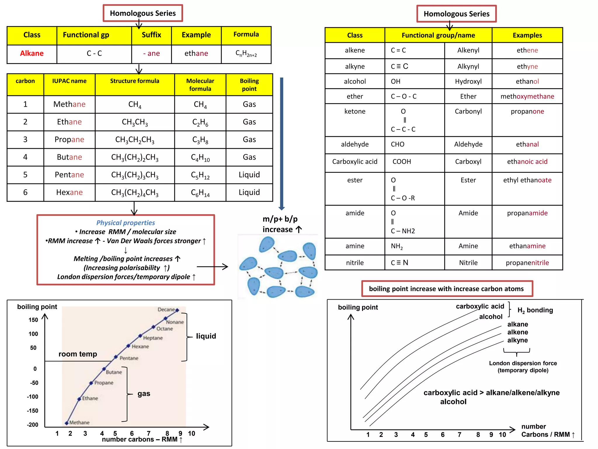 IB Chemistry on Homologous series and functional groups of organic ...